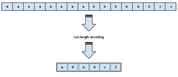 Run length encoding Incubaweb Software Y Web 2 0