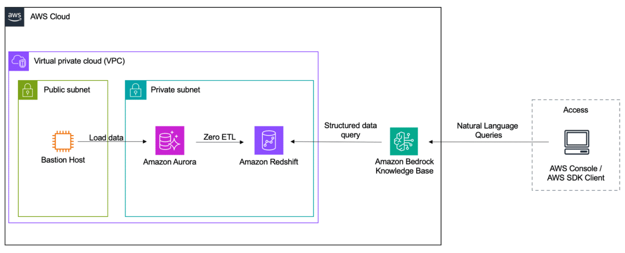 Exploración de Amazon Aurora PostgreSQL Usando Bases de Conocimiento Estructuradas de Amazon ...